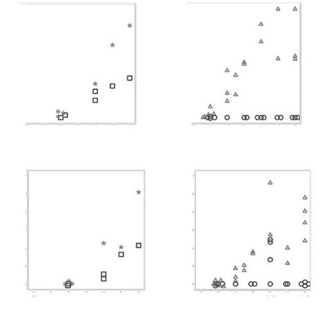 Quantitative Analysis Of Sex Related Differences In A A And Iron B