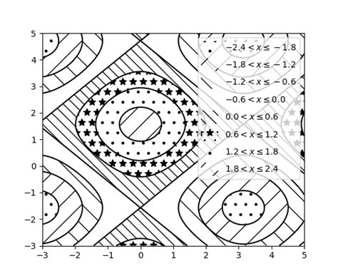 Pylab Examples Example Code Contourf Hatching Py Matplotlib Documentation