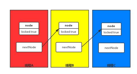 自旋锁 Linux内核锁（二）nested Interrupt Csdn博客