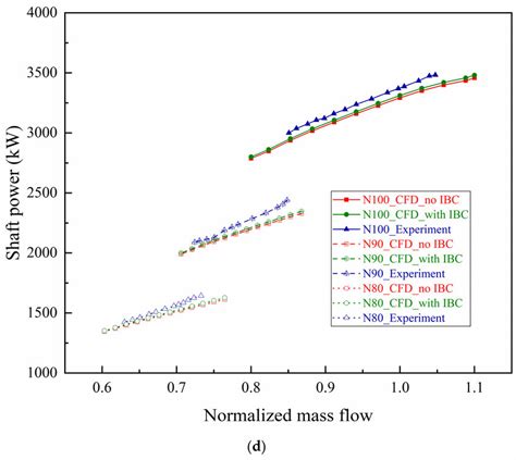 Predicted And Measured Aerodynamic Performance Parameters Under Download Scientific Diagram
