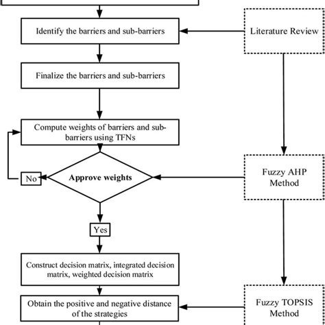 Triangular Fuzzy Numbers Scale Download Scientific Diagram