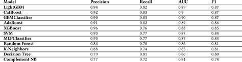 table 2 from detecting refactoring commits in machine learning python