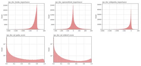 Redpajama Data V2 An Open Dataset With 30 Trillion Tokens For Training Large Language Models