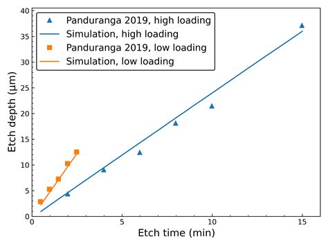 Dissertation — Reactor Loading Effect