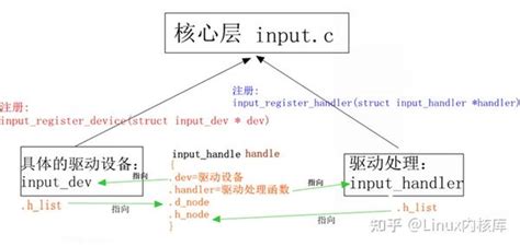 一文带你搞懂linux之输入子系统分析详解（含源码） 知乎