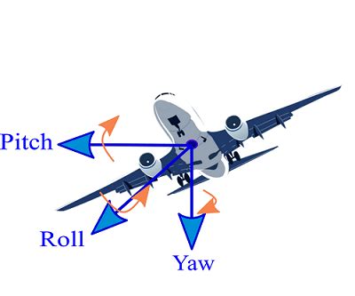 Define Pitch Yaw And Roll For An Aircraft In Flight Aerospace Answers