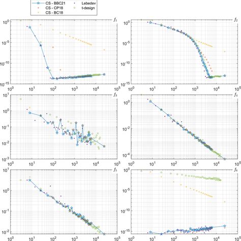 Worst Quadrature Error For 1000 Random Orthogonal Transformations Of