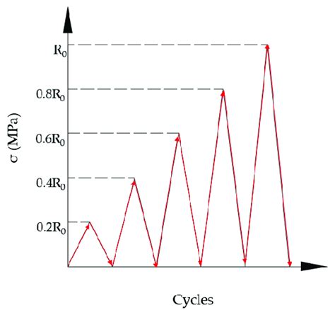 rock sample for uniaxial graded cyclic loading and unloading test