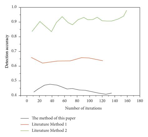 Comparison Test Of Detection Accuracy Download Scientific Diagram