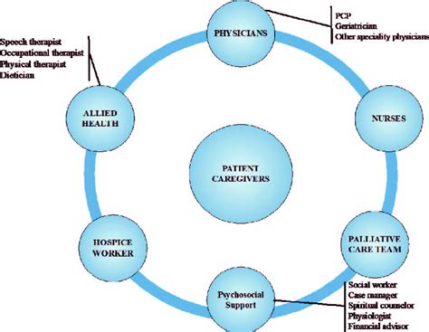 Multidisciplinary Team For Hospital At Home Hah Care Pcp Primary Download Scientific