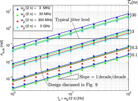 the threshold rms input jitter σ in th as a function of the gain ω 0