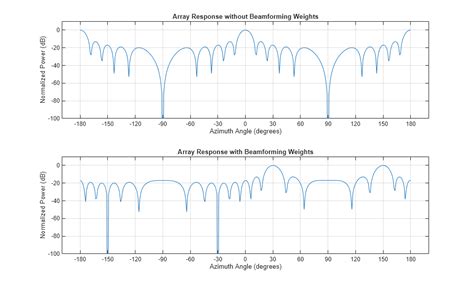 Conventional Beamforming