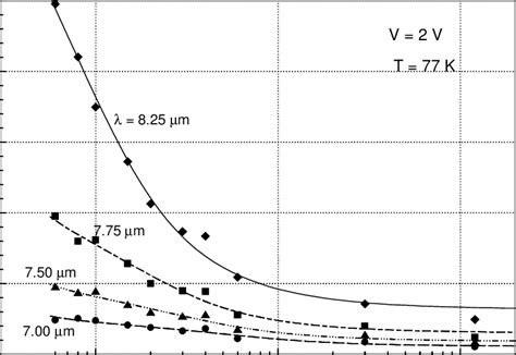The Normalized Responsivity As Functions Of P At Four Different