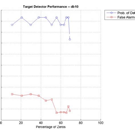 Detector Performance 55 Reverse Biorthogonal Wavelet Download High Resolution Scientific Diagram