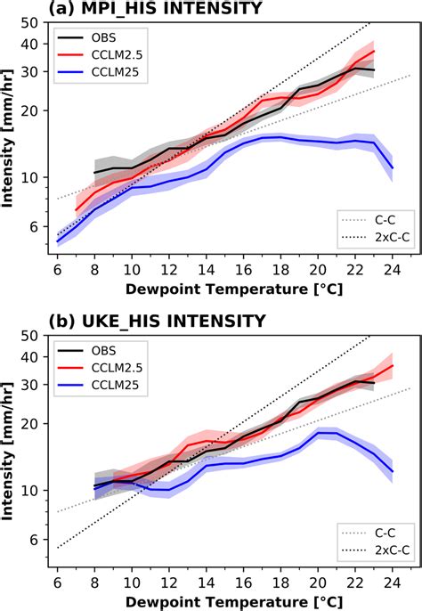 Extreme Precipitation Ep Intensity 99th Percentile Of Hourly Download Scientific Diagram