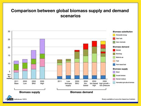 Comparison Between Biomass Supply And Demand Scenarios By Biomass Download Scientific Diagram