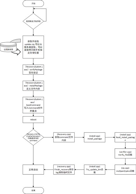 Android Ab系统ota升级介绍 Csdn博客 Android Ab系统ota升级介绍 Csdn博客