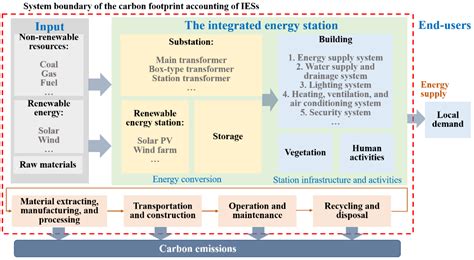 Life Cycle Assessment Based Carbon Footprint Accounting Model And Analysis For Integrated Energy