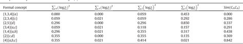 Table 1 From A New Case Based Classification Using Incremental Concept