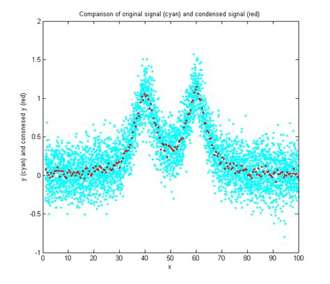 Intro To Signal Processing Smoothing