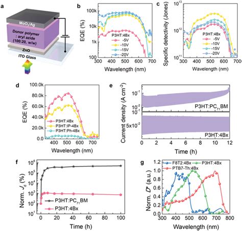 A Schematic Of The Suggested Pm‐opd Structure B C Eqe And Specific Download Scientific