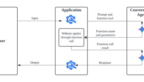Gcp How To Build Dynamic Web Experiences With Conversational Agents