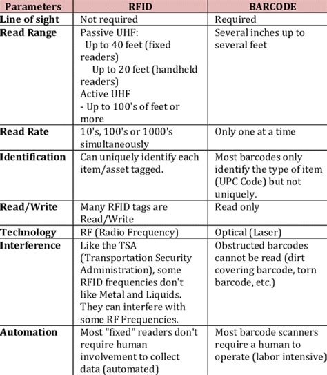Barcodes Vs Radio Frequency Identification Tags Insights Ias Simplifying Upsc Ias Exam