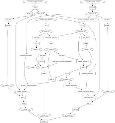 Relay Gradients And Pattern Language Questions Apache Tvm Discuss