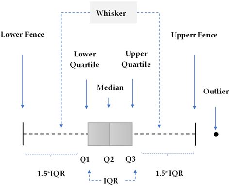 New Product Short Term Demands Forecasting With Boxplot Based