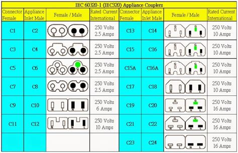 Demystifying IEC C1 C20 Connectors WEUP