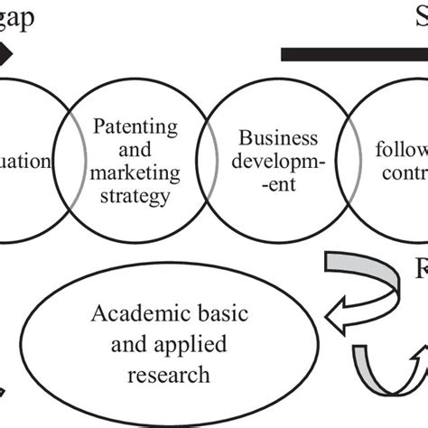 Technology Transfer Model Adopted By Tel Aviv University Source