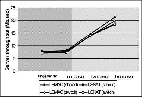 server throughput for cgi trace download scientific diagram