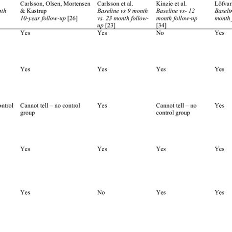 Quality Assessment Of The Included Longitudinal Studies Using The Casp