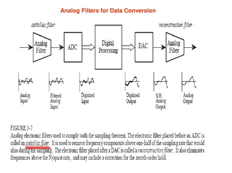 Ppt Analog Filters For Data Conversion Powerpoint Presentation Free