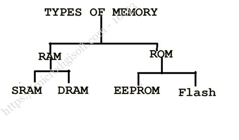 Different Types Of Memory On Microcontroller Ram Eeprom Flash