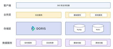 从 elasticsearch 到 apache doris，统一日志检索与报表分析，360 企业安全浏览器的数据架构升级实践 墨天轮