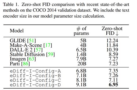 The Zero Shot FID For The Stable Diffusion Issue CompVis Stable Diffusion GitHub