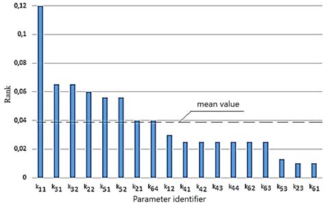 Sorting Cluster Organizations In Descending Order Of Rank Download