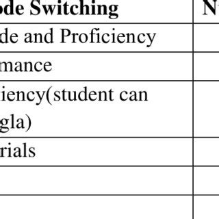 Reasons For Code Switching Hub Com Download Scientific Diagram