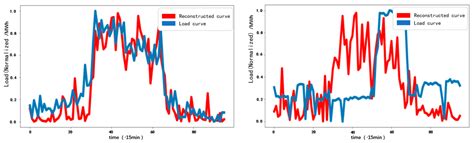 Electricity Behavior Modeling And Anomaly Detection Services Based On A