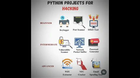 Python Pythonprojects Hacking Project Coding Programming