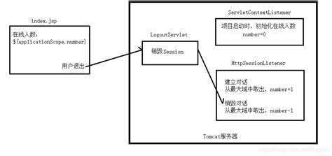 listener 监听器的简述与应用 监听器listener的运用 csdn博客