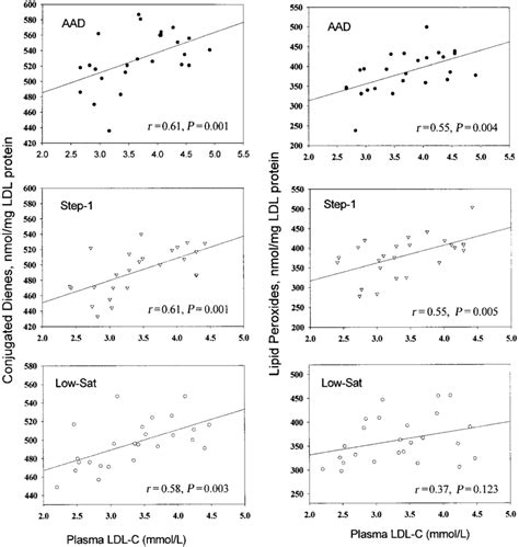 correlation between plasma ldl cholesterol ldl c concentrations and