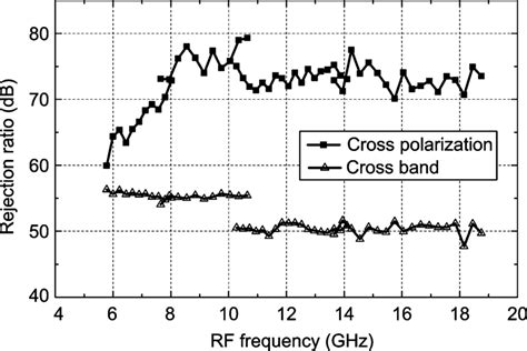 Measured Isolation Performance Cross Band And Cross Polarization Download Scientific Diagram