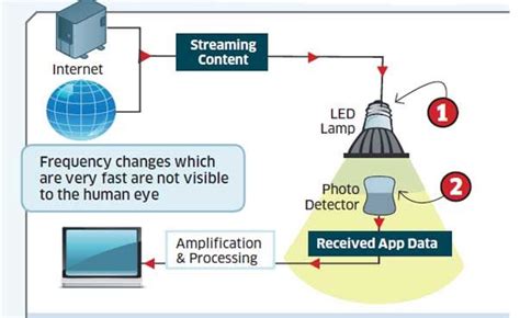 Meet Li Fi A Light Based Data Transmission Method Twice As Fast As Wi Fi