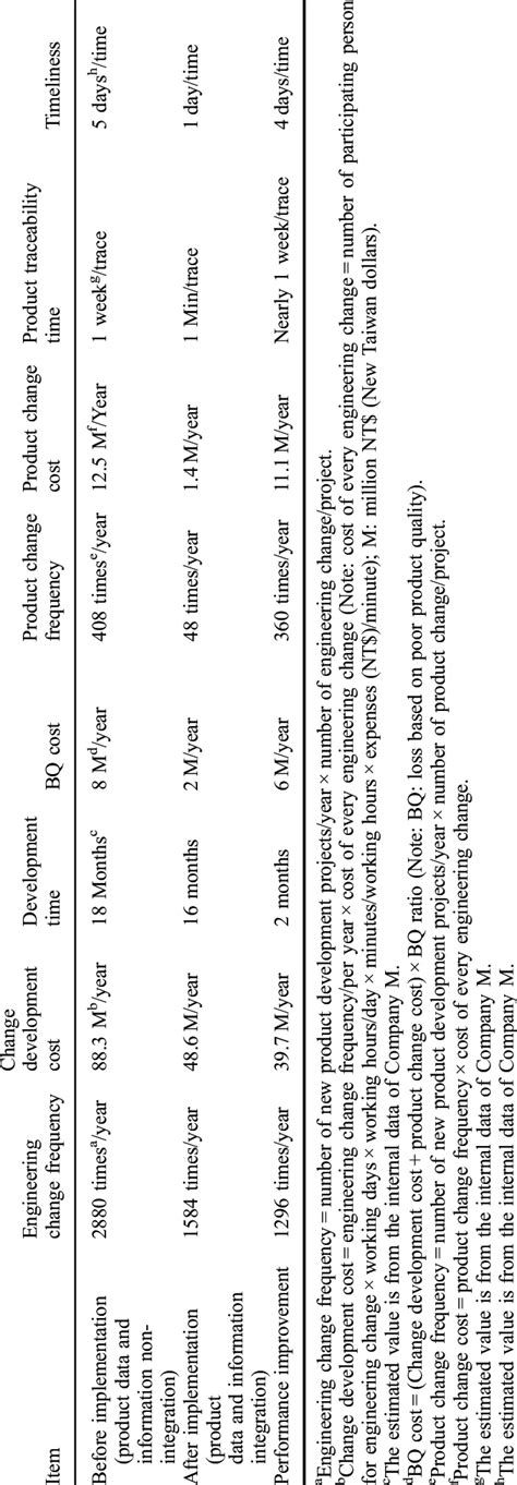 Performance Evaluation Beforeafter Implementing The Advanced