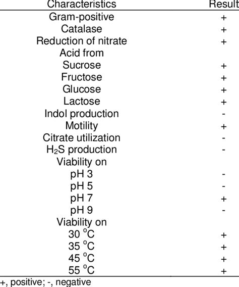 Phenotype Characteristics Of Isolate Bacillus Subtilis Crm10