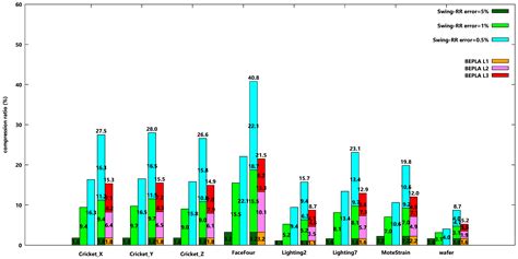 Progressive Bounded Error Piecewise Linear Approximation With Resolution Reduction For Time