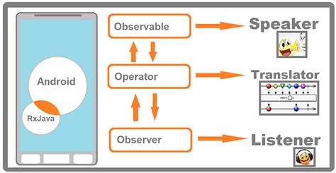 Simplest Rxjava Tutorial For Android By Vipul Thakur Byjus Exam