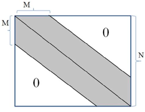 The Sparse Structure Of To Be Inverted Matrices M Is The CIR Length Download Scientific Diagram